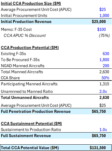 The CCA Program and Anduril’s Role - by Selina Wang