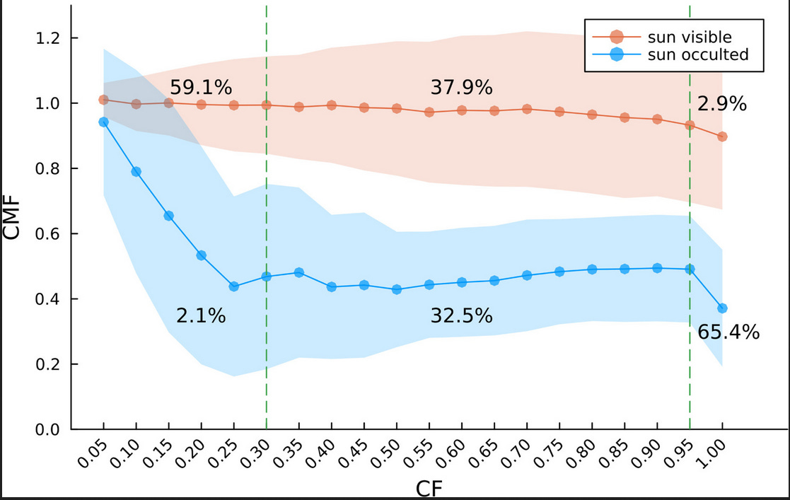 Rule-of-thumb for UV blocking by clouds