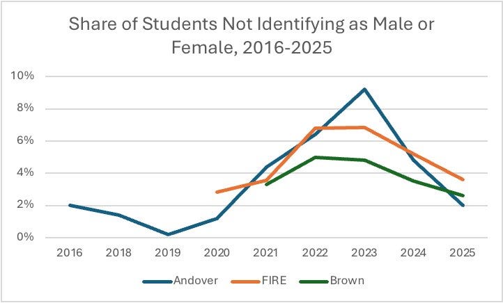 Fact-Checking the Viral Claims About Trans Identity Decline