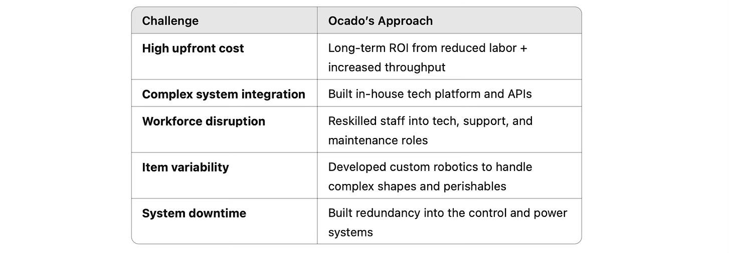 Inside Ocado: How AI and Robotics Are Redefining Grocery Fulfillment