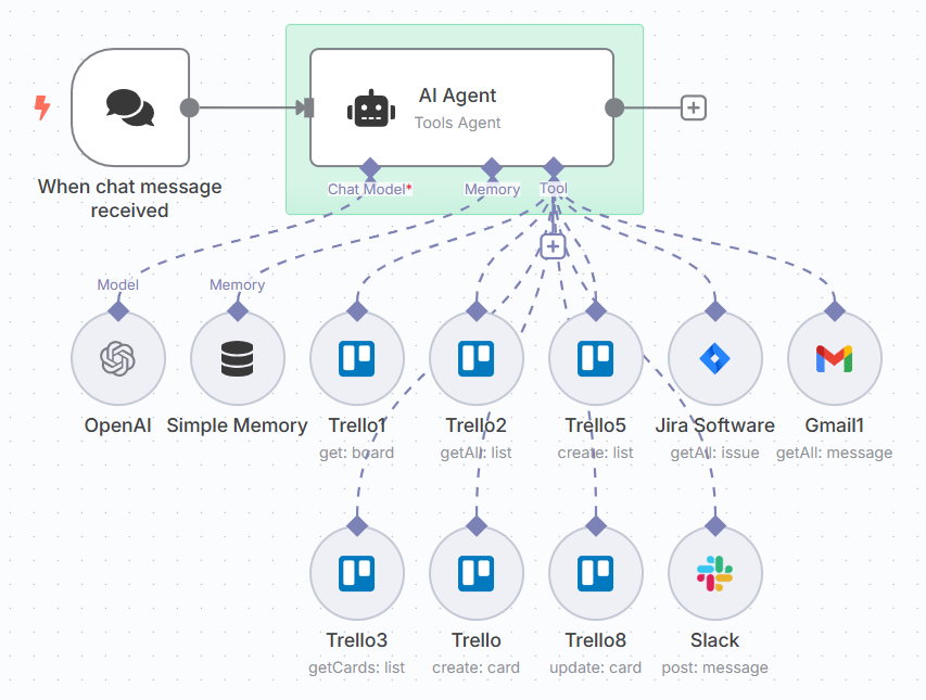 AI Agent Architectures: The Ultimate Guide With n8n Examples