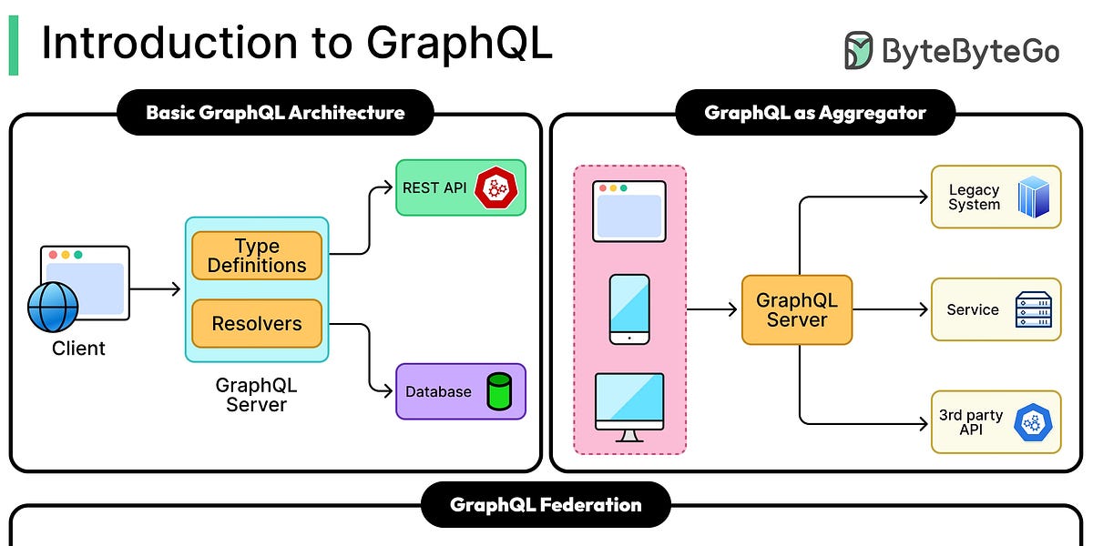 GraphQL 101: API Approach Beyond REST