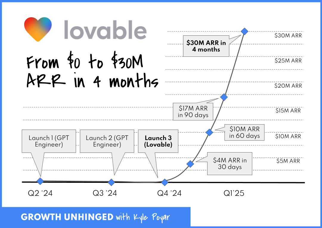 Europe's fastest growing startup?