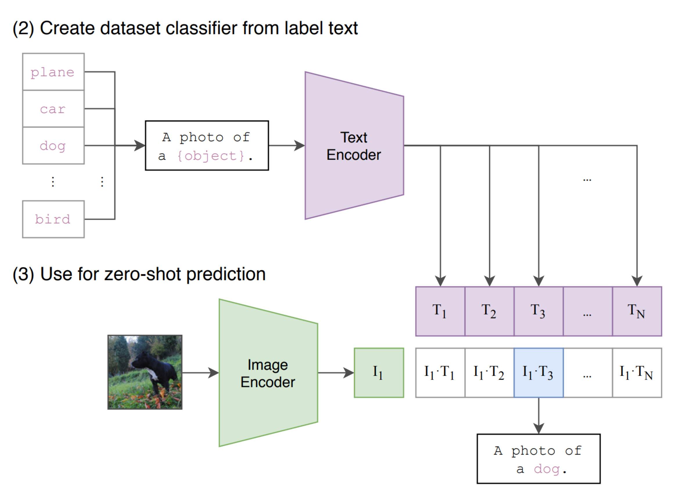 What exactly is a VLM (Vision-Language Model)?