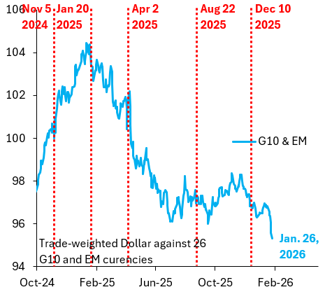 Dollar Collapse - Robin J Brooks