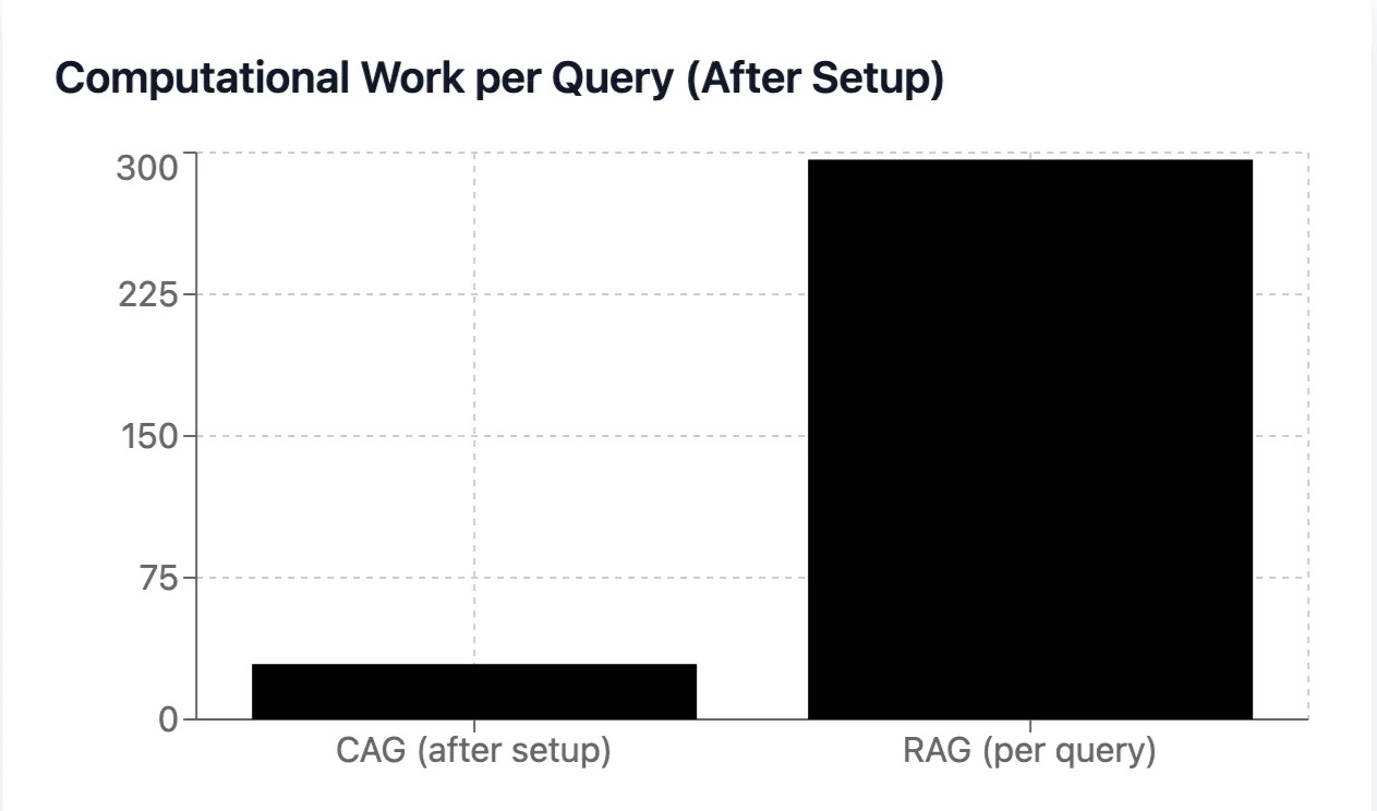 RAG vs CAG - A deep technical breakdown