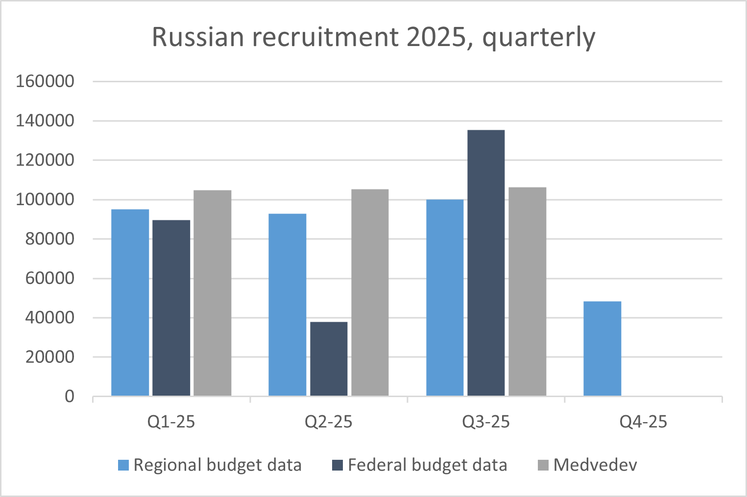 Russian federal buget: Military spending and recruits in Q3