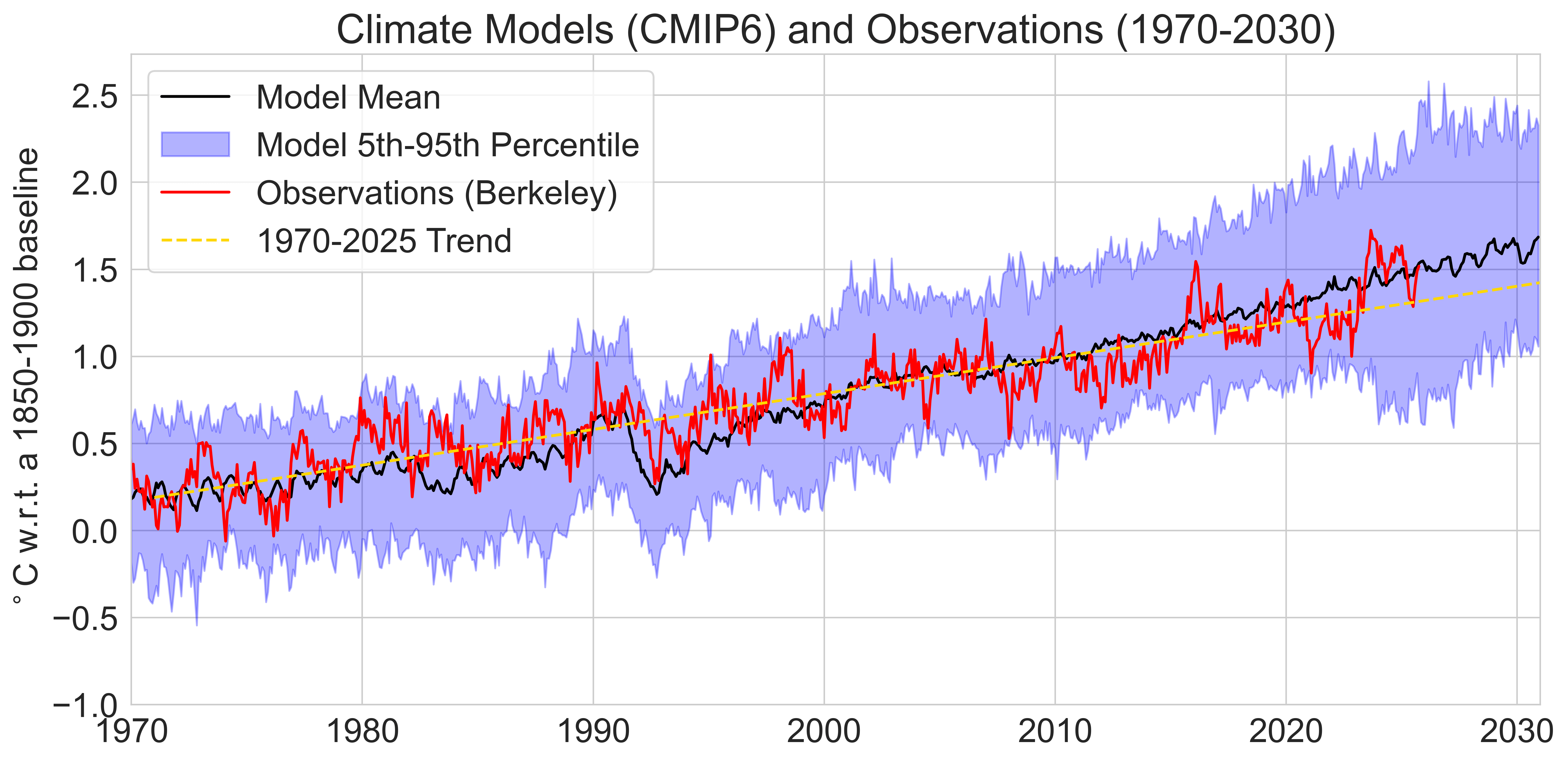 Comparing climate models with observations