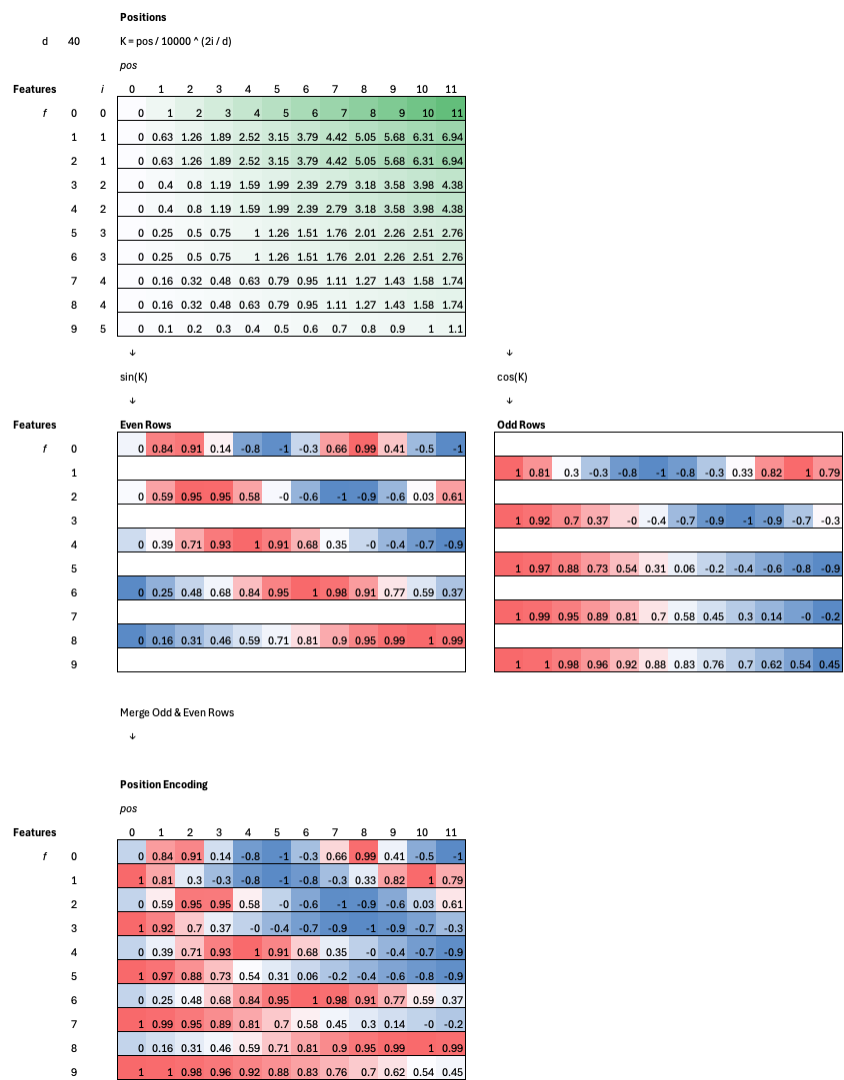 Sinusoidal Position Encoding - by Prof. Tom Yeh