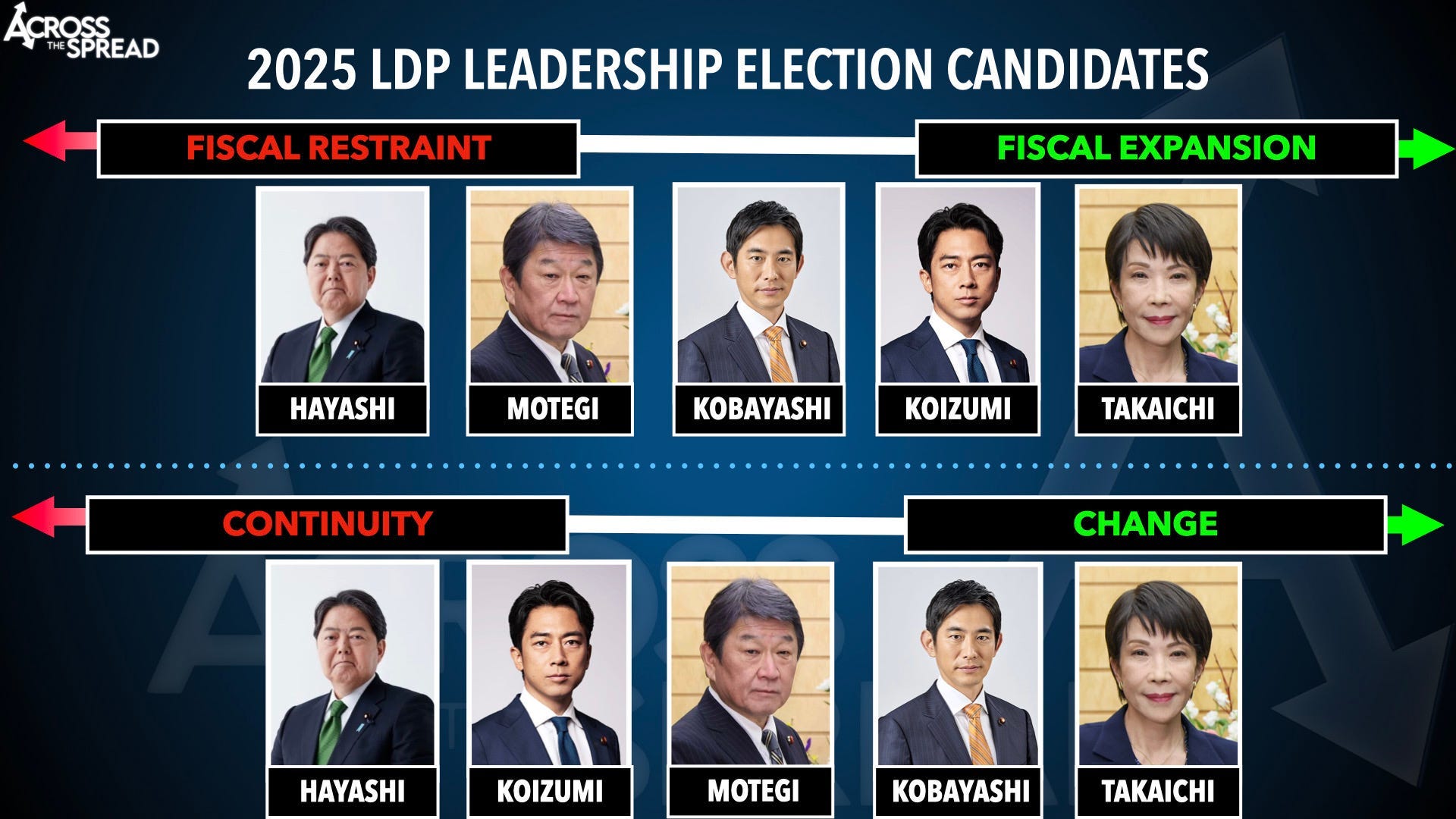 BoJ needs to present a consensus for rate hike to Takaichi