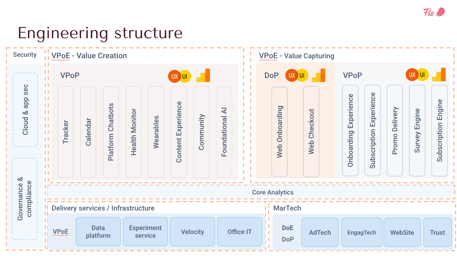 Being an Engineering Manager at Flo