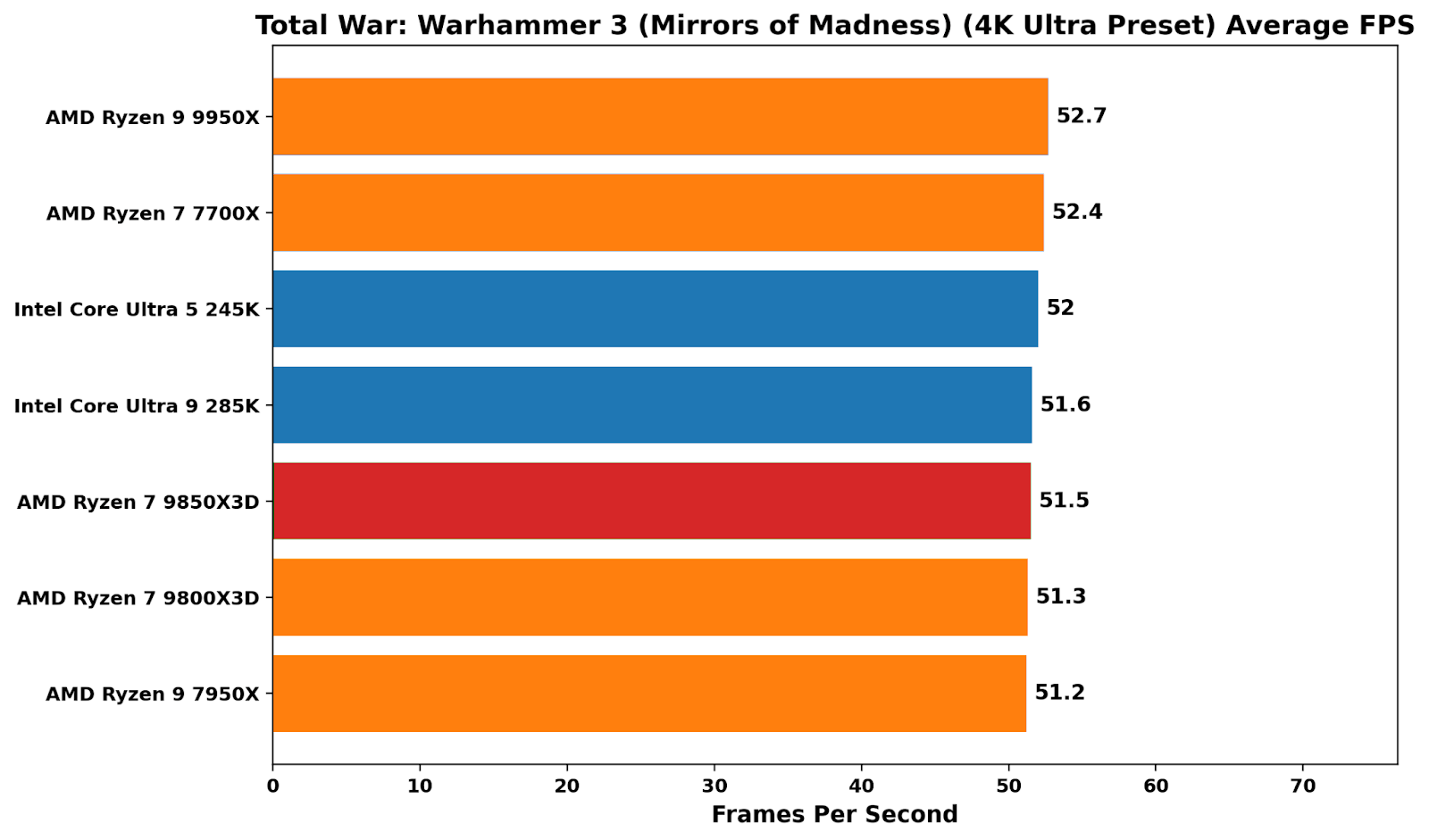 AMD's Ryzen 7 9850X3D: A Review - by Gavin Bonshor