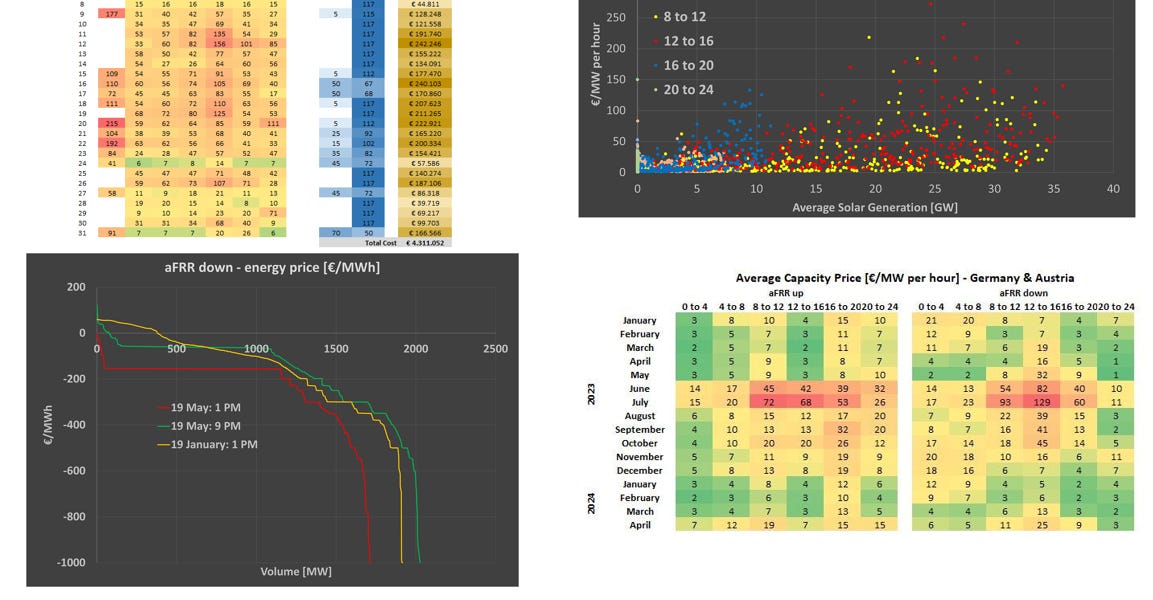 European power reserves: part 2 - aFRR (and how solar is impacting it)