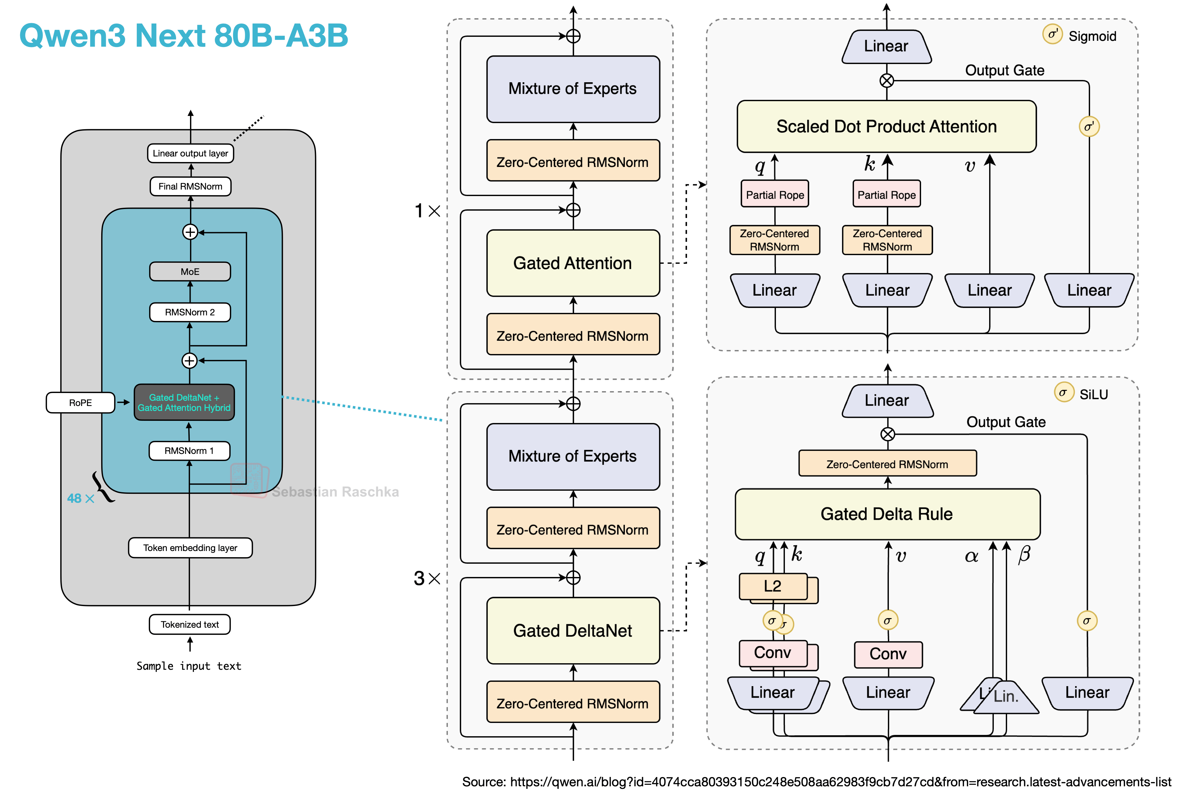 The Big LLM Architecture Comparison