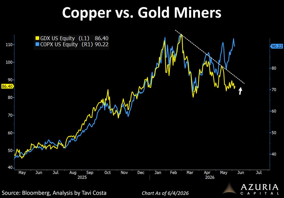 A Sequence of Charts on Gold - Tavi Costa