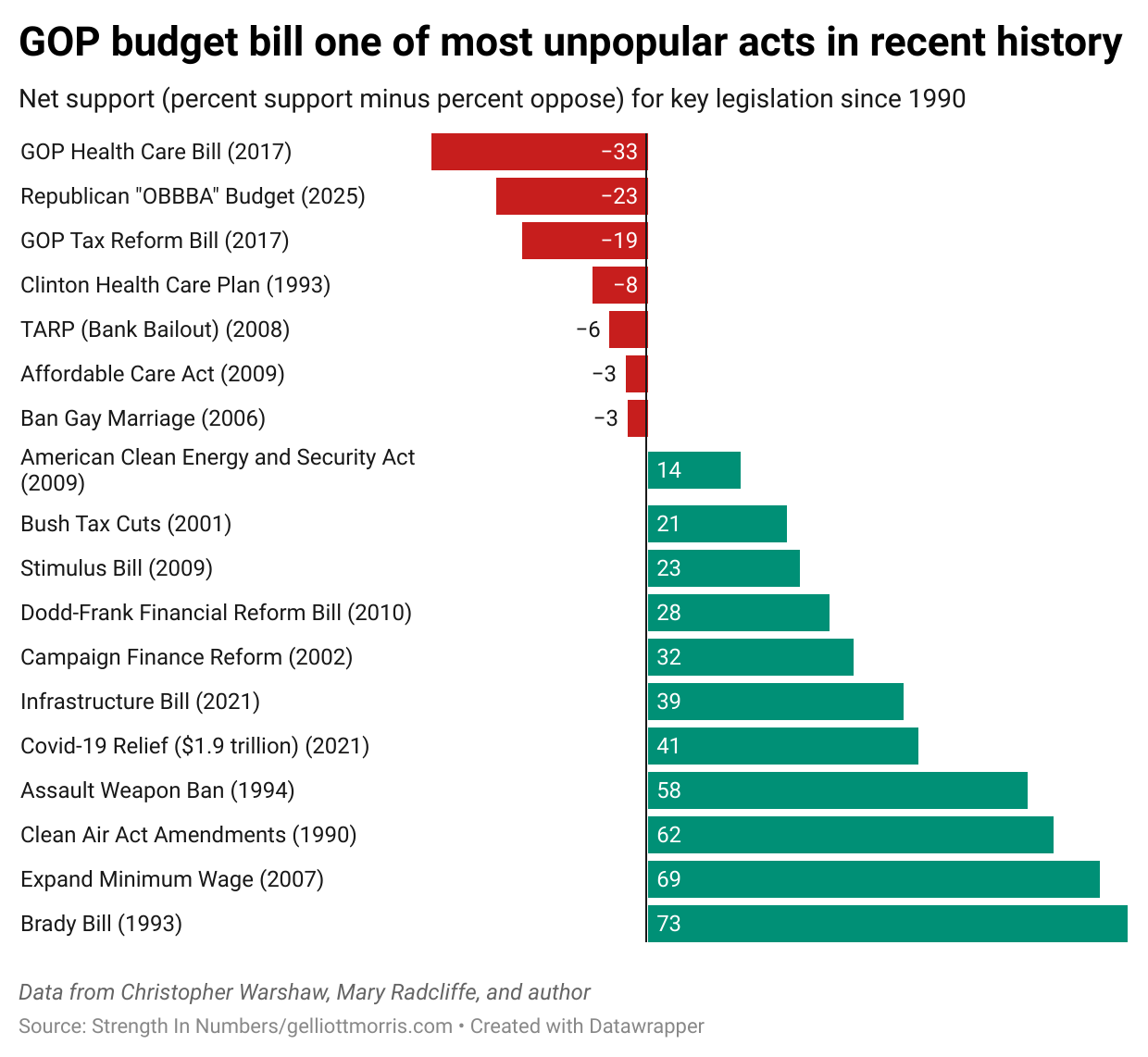 One Big Unpopular Bill - by G. Elliott Morris