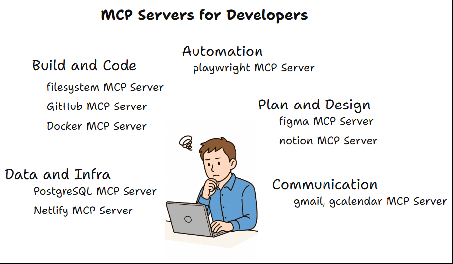 Ten Must-Know MCP Servers for Every Developer and how to add them in Code Editors