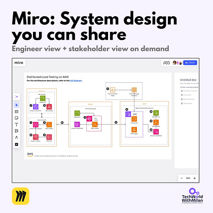 Dr Milan Milanović (@techworldwithmilan): "Your architecture artifacts live in 4 different ...