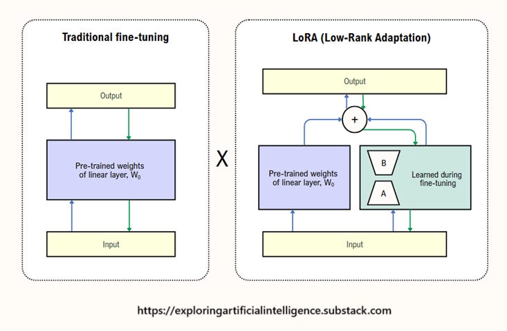 LoRA: How to Adapt LLMs Efficiently and Without Latency