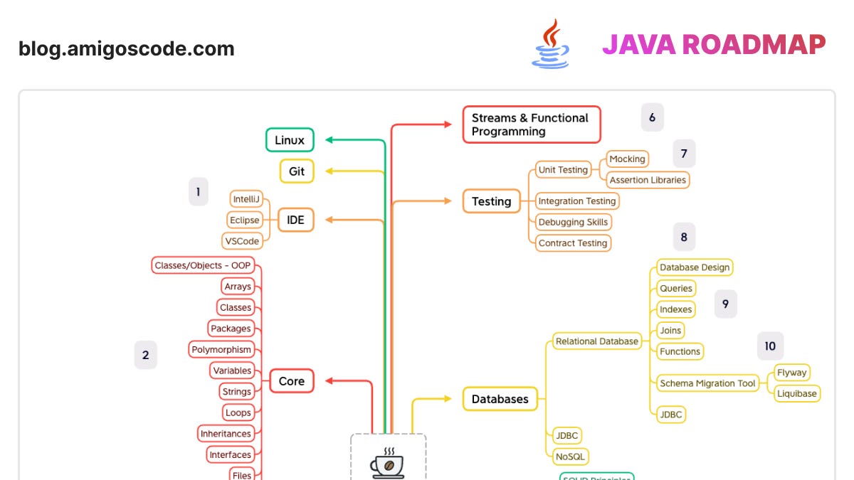Your Java Roadmap for 2024 - by Nelson Djalo