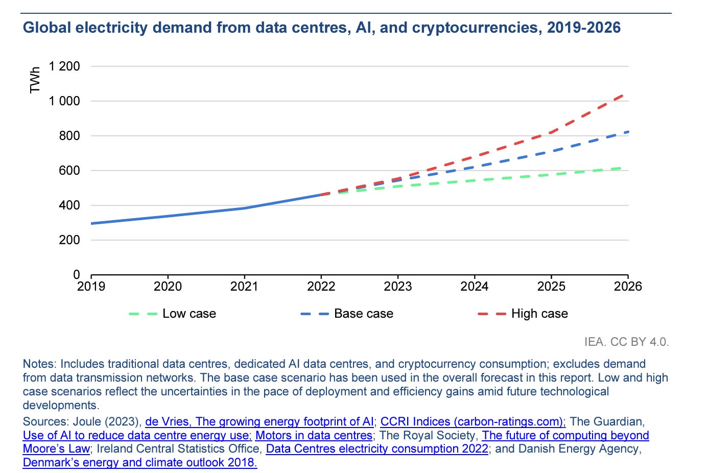 What’s the impact of artificial intelligence on energy demand?