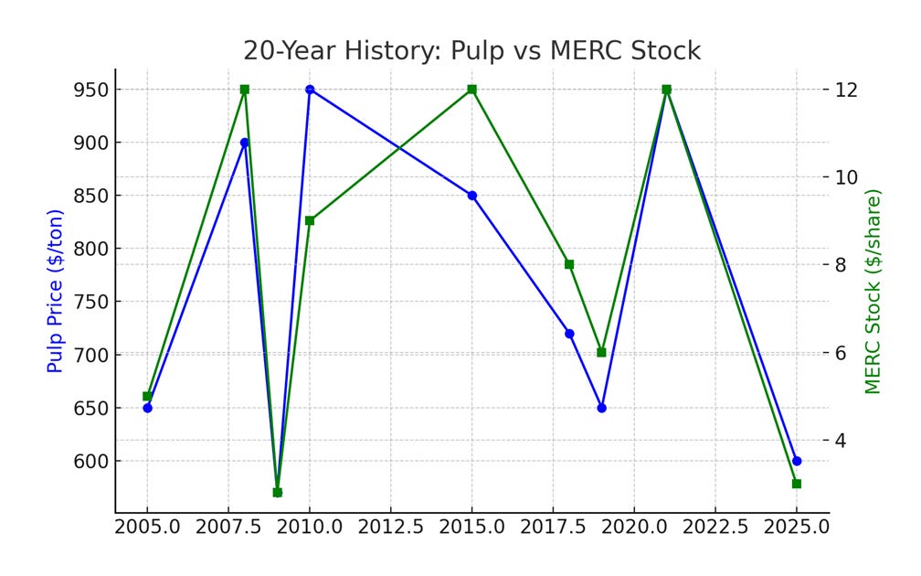 Mercer International (MERC) — Hidden Asset Deep Value Report