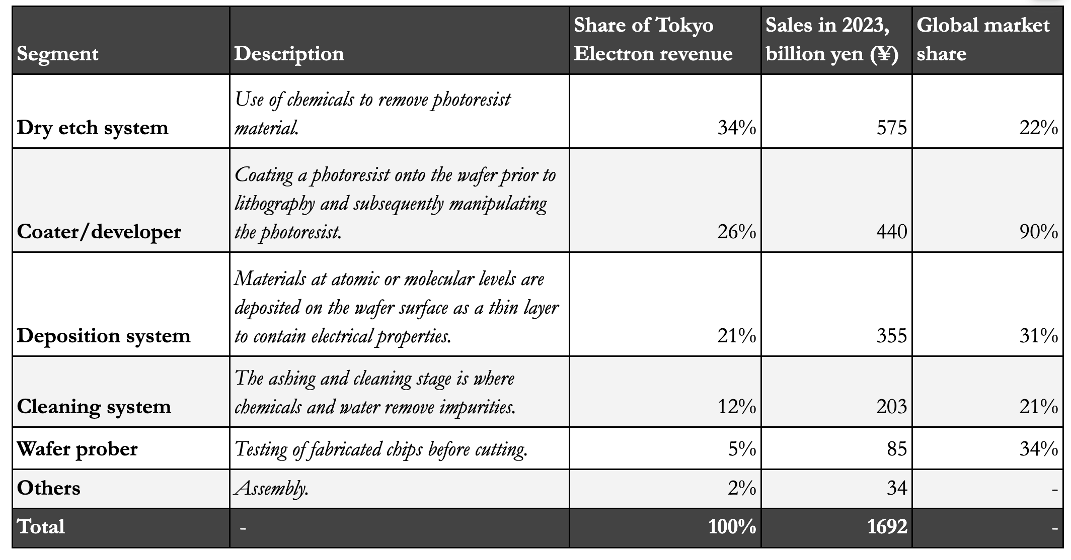 Tokyo Electron’s Place in Global Semiconductor Manufacturing