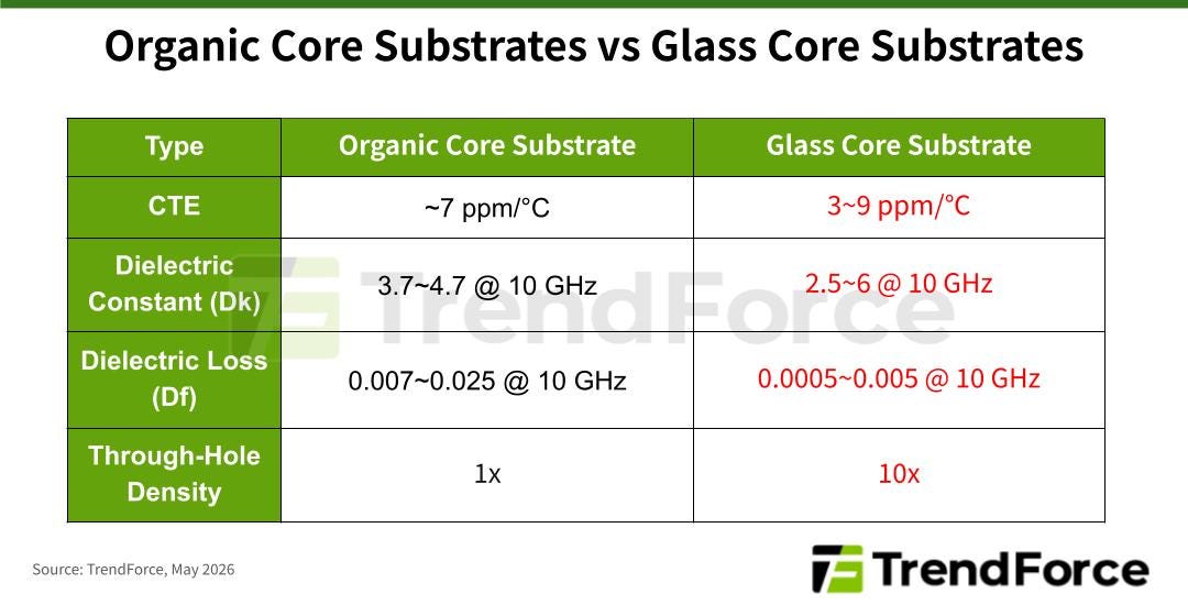 Glass Substrates Are Breaking Through the AI Chip Packaging Bottleneck