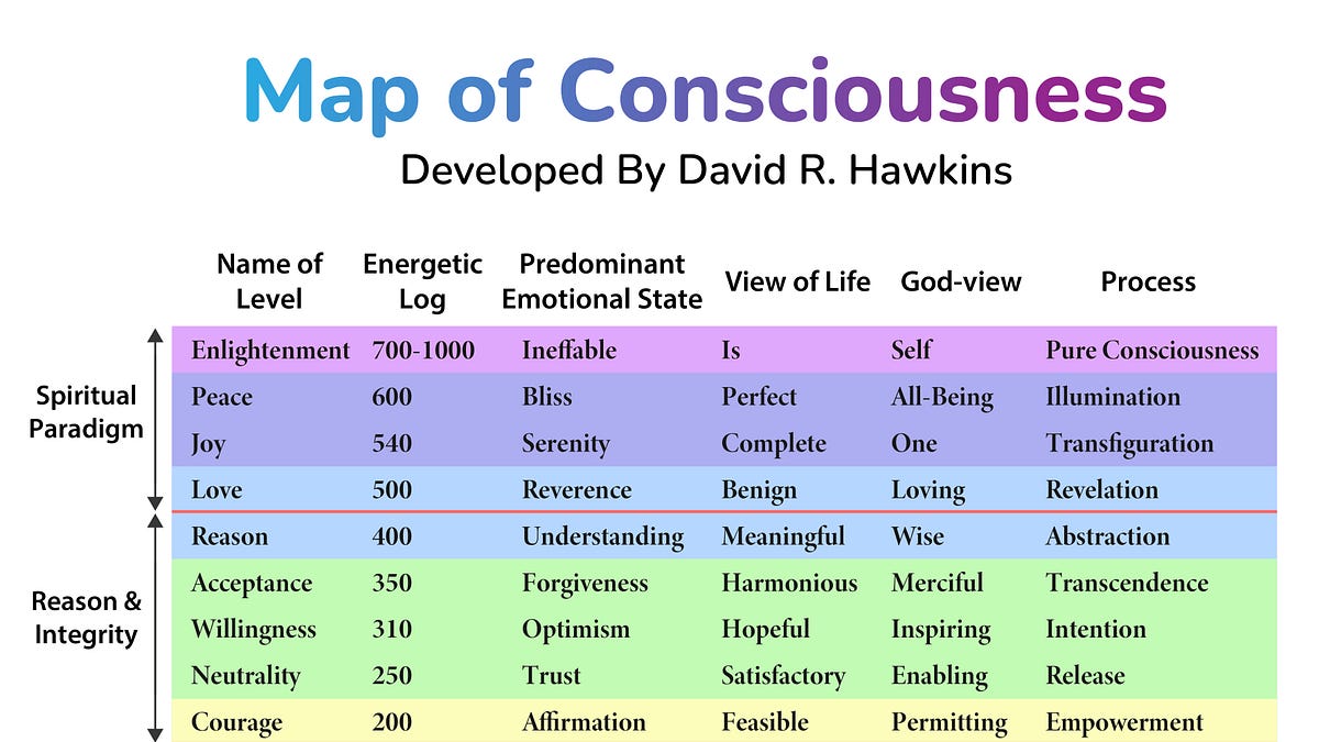 higher consciousness chart