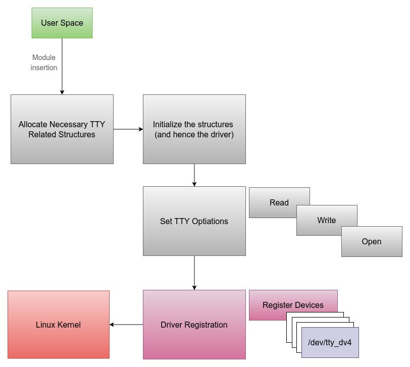 Kernel-Level Stealthy Observation of TTY Streams