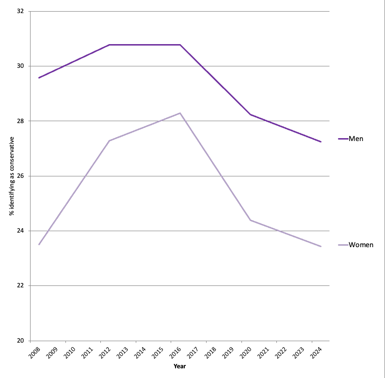 Is Gen Z really more conservative? - by Jean M. Twenge