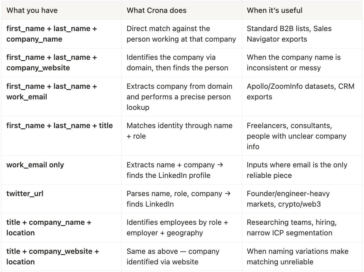 How to get the right LinkedIn profiles at scale, even if your data is messy
