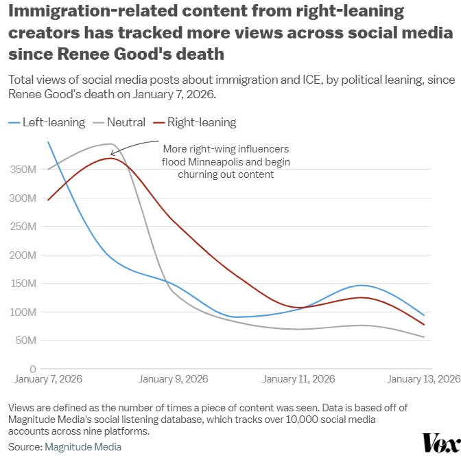 How right-wing influencers are bending reality in Minneapolis
