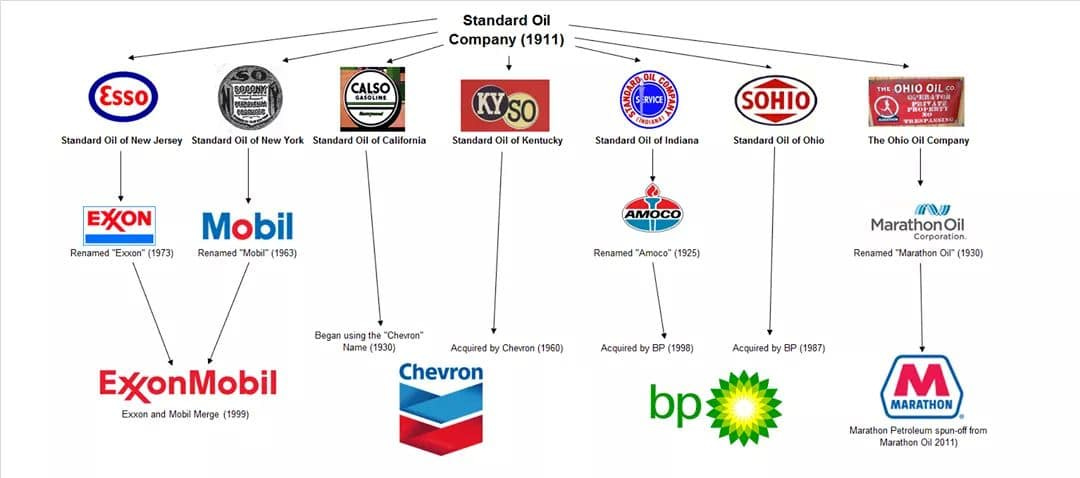 The Legacy of Standard Oil - by Giacomo Prandelli