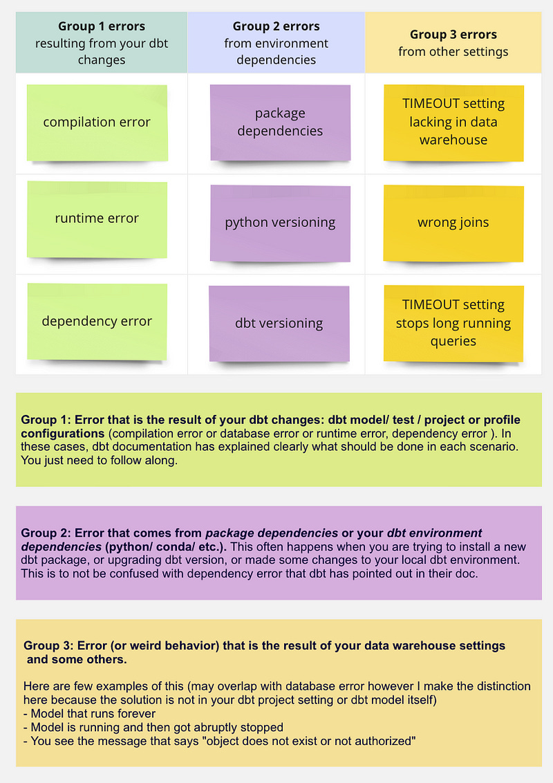 How to debug dbt errors - by Hanna Le - The Data Laboratory