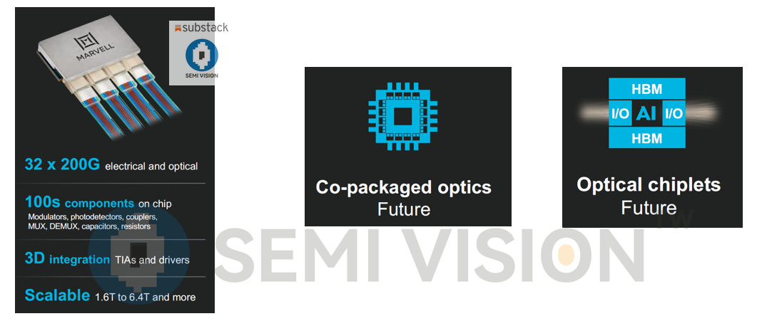 CPO Switch Technology Analysis - SEMIVISION