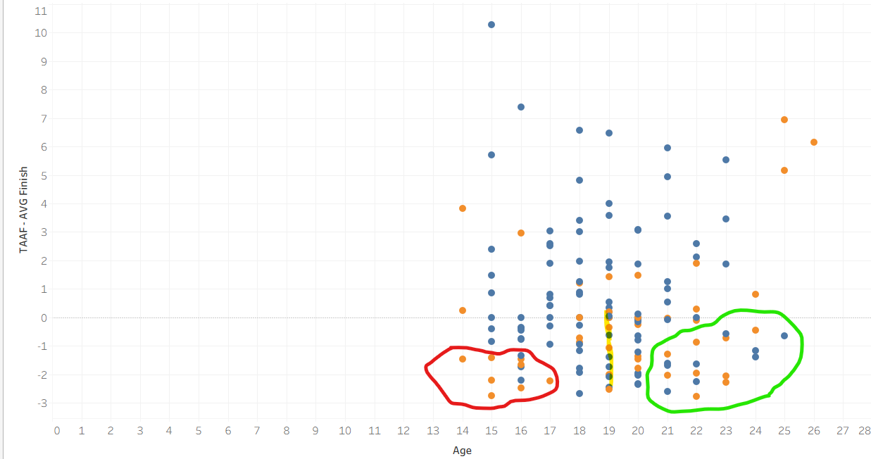 I analyzed every USF Pro Championships race result since 2022 to track ...