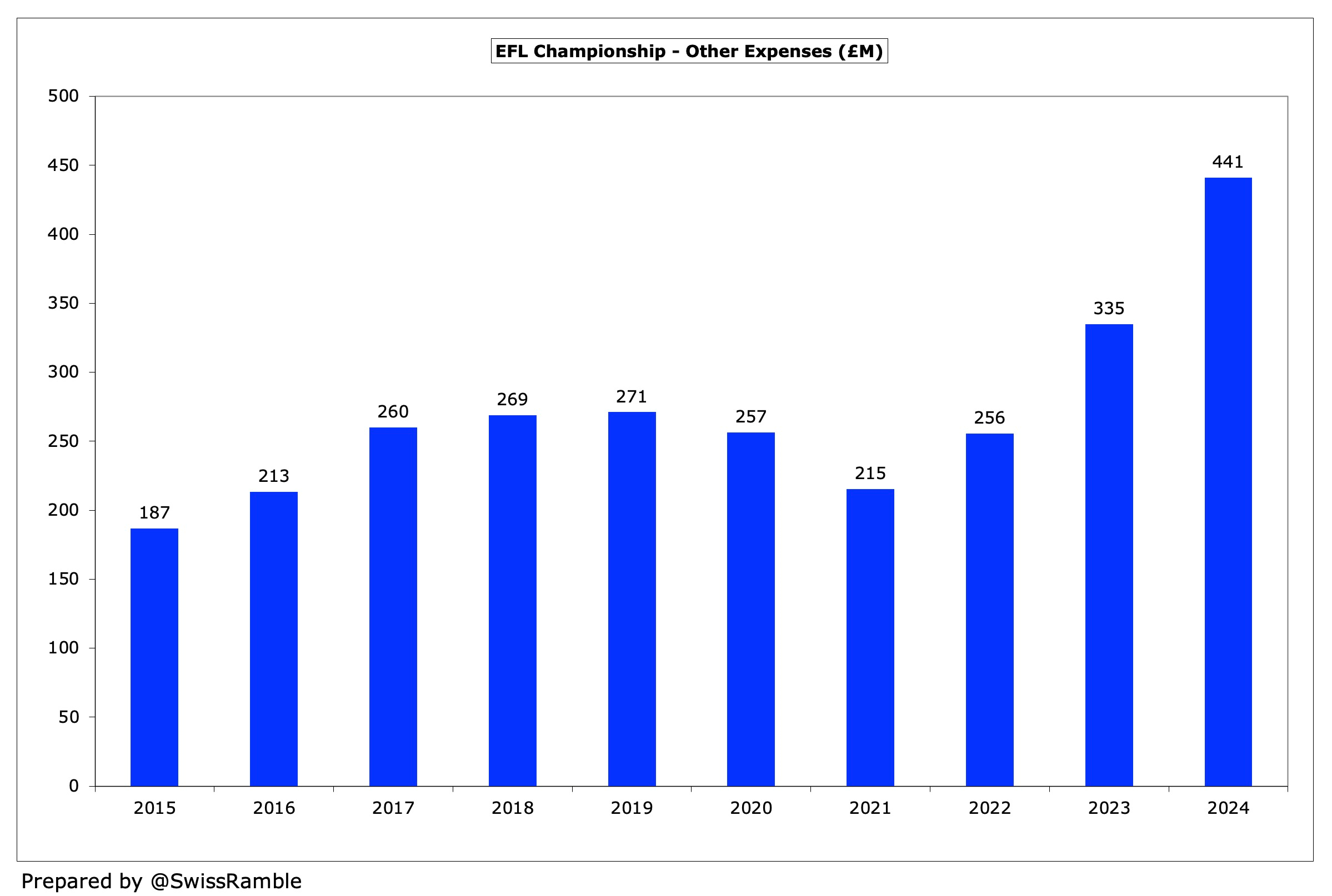 EFL Championship Finances - 10 years 2015-24