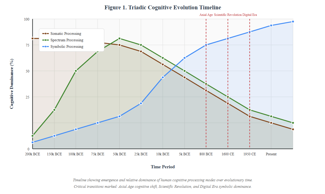 The Triadic Evolution of Human Cognition: