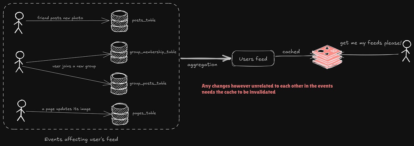 System Design Basics - Cache Invalidation