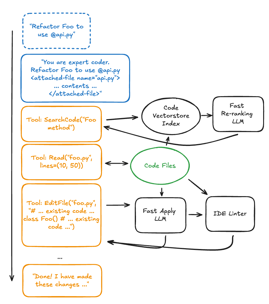 How Cursor (AI IDE) Works - by Shrivu Shankar