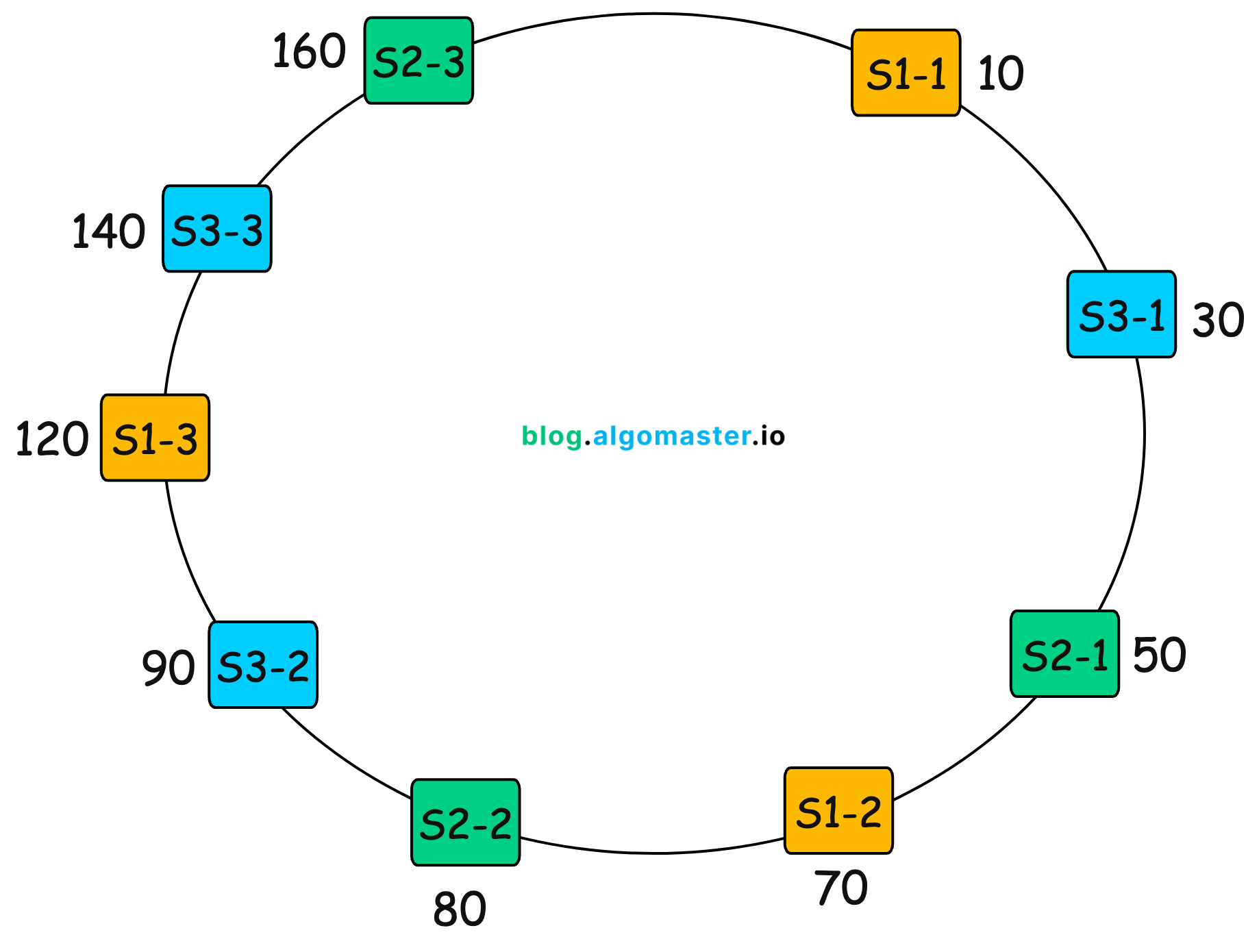 Consistent Hashing Explained - by Ashish Pratap Singh