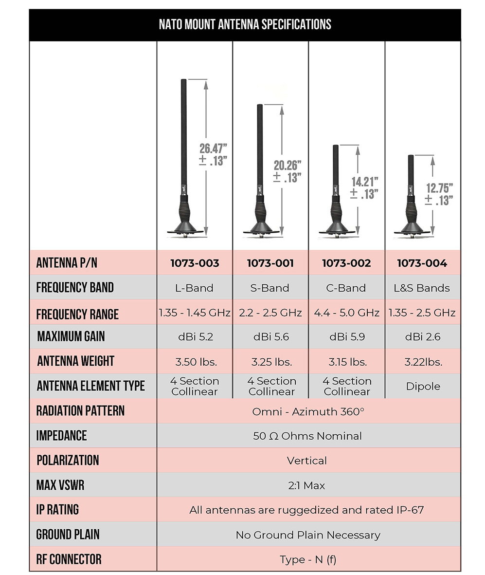 NATO - USA VEHICLE FLANGE MOUNT OMNI ANTENNAS.