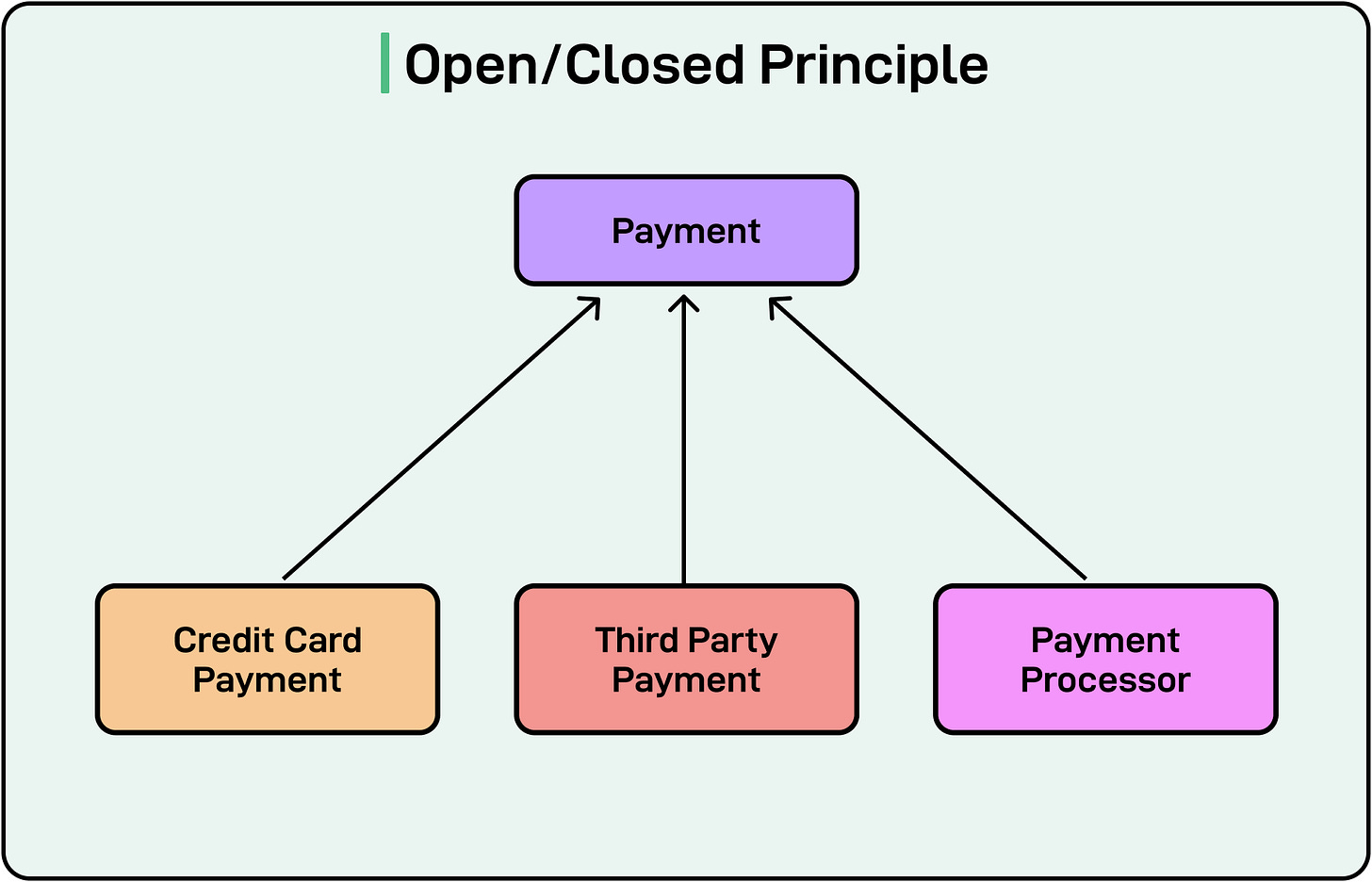Mastering OOP Fundamentals with SOLID Principles