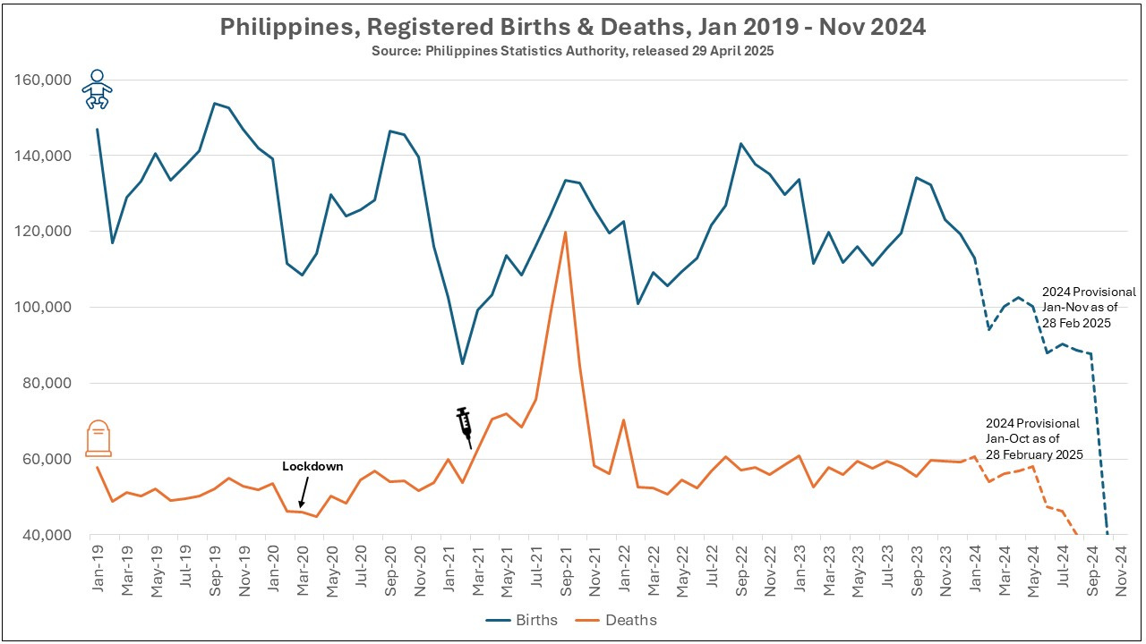 Where have all the Babies Gone? NCR has a 33% Drop and Philippines has ...