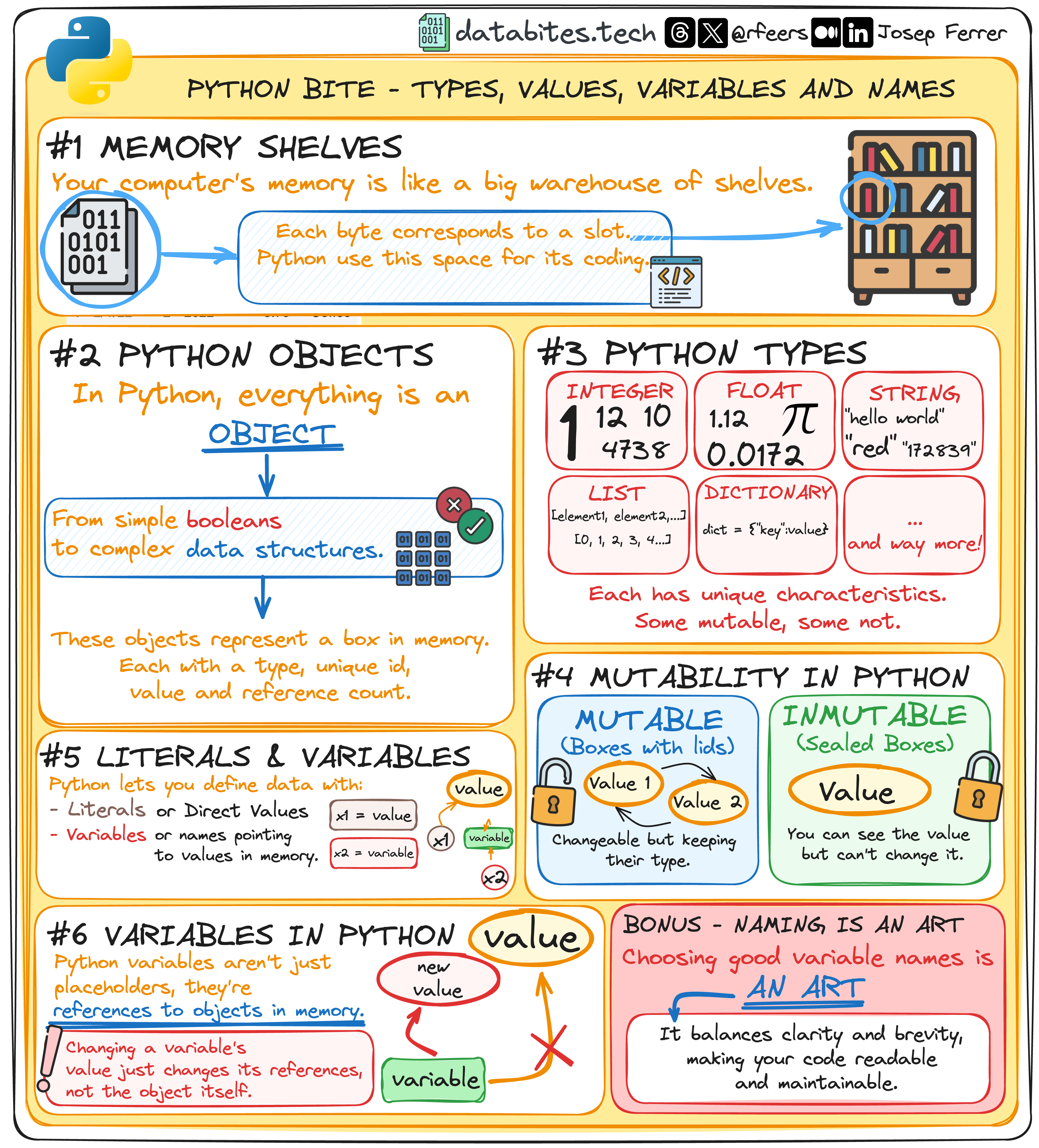 How Python Manages Data in Memory - by Josep Ferrer