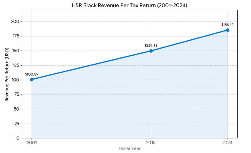How is H&R Block Still Doing 20 Million Tax Returns?