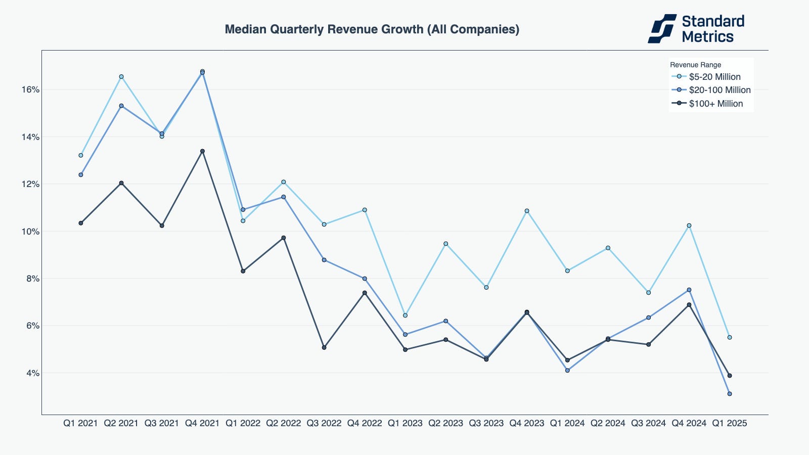 Notorious: Startup Revenue Growth Rates Are Slowing (Benchmarking)