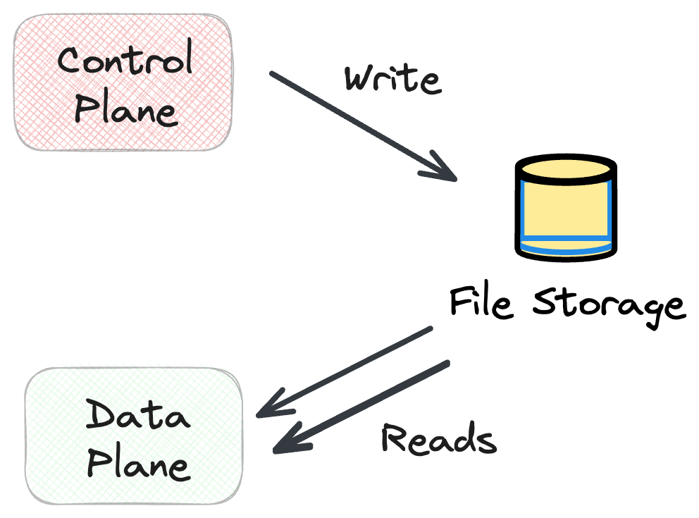 Control Planes and Data Planes - by Franco Fernando