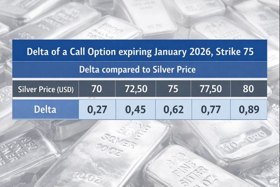 Silver Delta Hedge | TalkMarkets